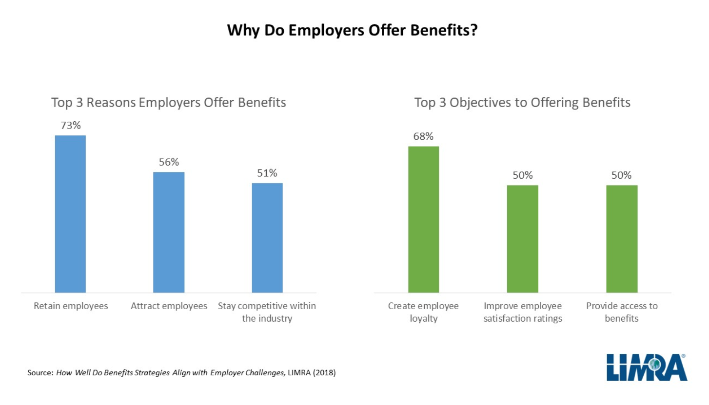 Employers Eye Benefits As Way To Reduce Workforce Turnover ...