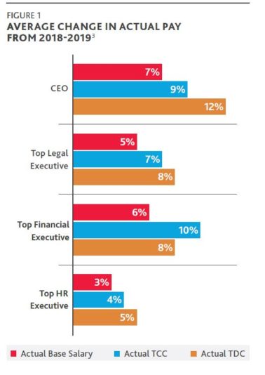 Health Insurance CEO Pay Outpacing Revenue Growth, Survey Says ...