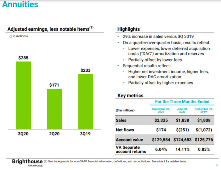 Brighthouse Racks Up Record Annuity Sales In 3Q - InsuranceNewsNet