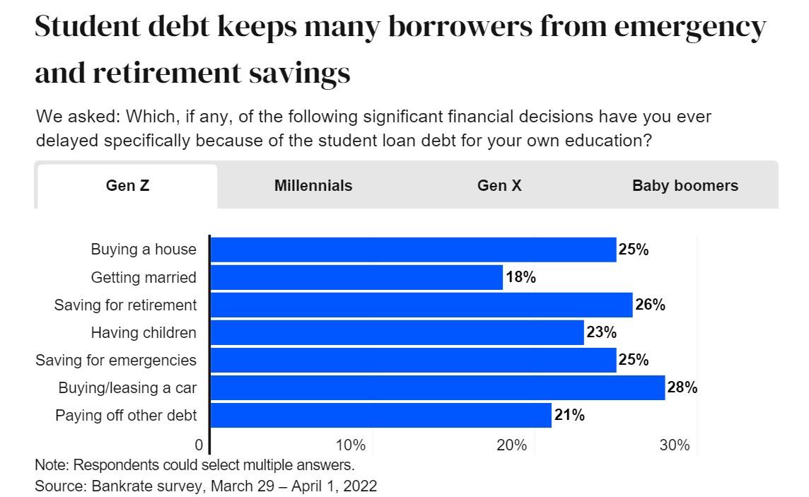 Student Loan Debt Stymies Multiple Generations - Insurance News ...