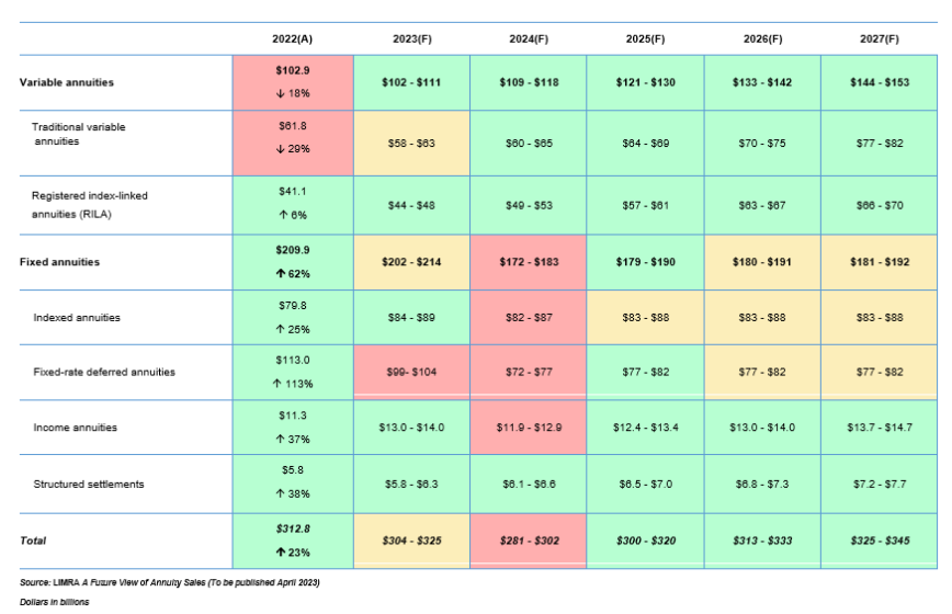 Strong annuity sales forecast through at least 2027, LIMRA says ...