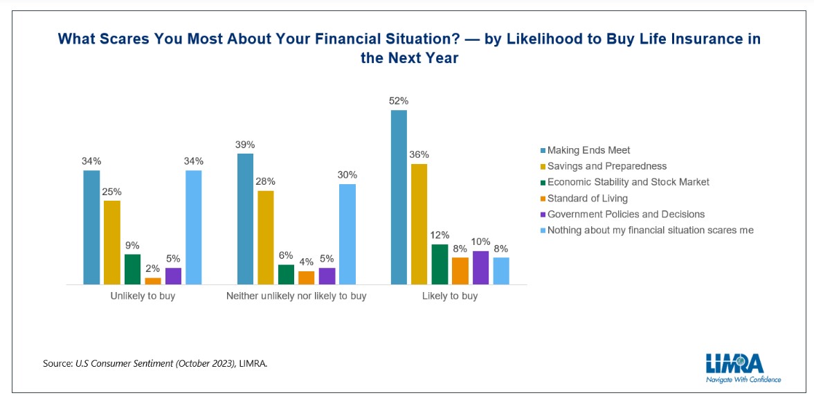 Financial fears encourage, inhibit life insurance sales - Insurance ...