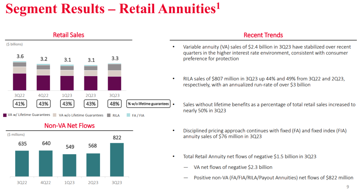 Jackson Financial touts strong RILA sales, investment income in Q3 ...