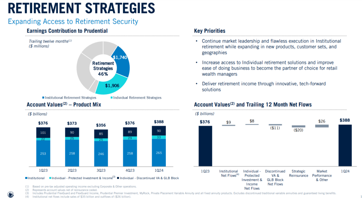Prudential boosts Q1 earnings, shutters disappointing Assurance IQ ...