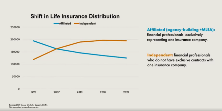 Independent distribution: How it’s changing the industry - Insurance ...