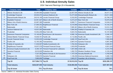 Updated: Equitable, Allianz move into top 5 in final LIMRA 2024 annuity ...