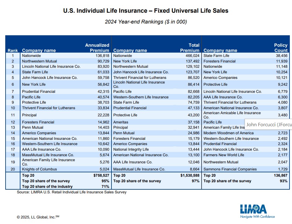 LIMRA: 2024 life insurance premium sets $15.9B sales record - Insurance ...
