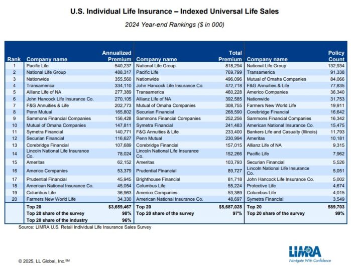 LIMRA: 2024 life insurance premium sets $15.9B sales record - Insurance ...