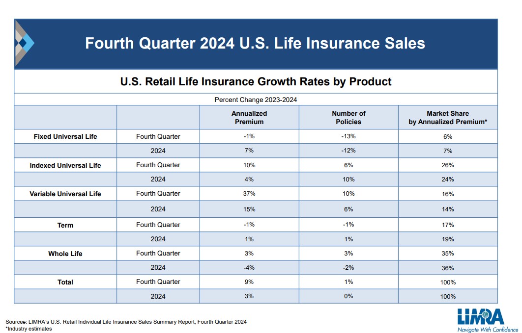 LIMRA: 2024 life insurance premium sets $15.9B sales record - Insurance ...