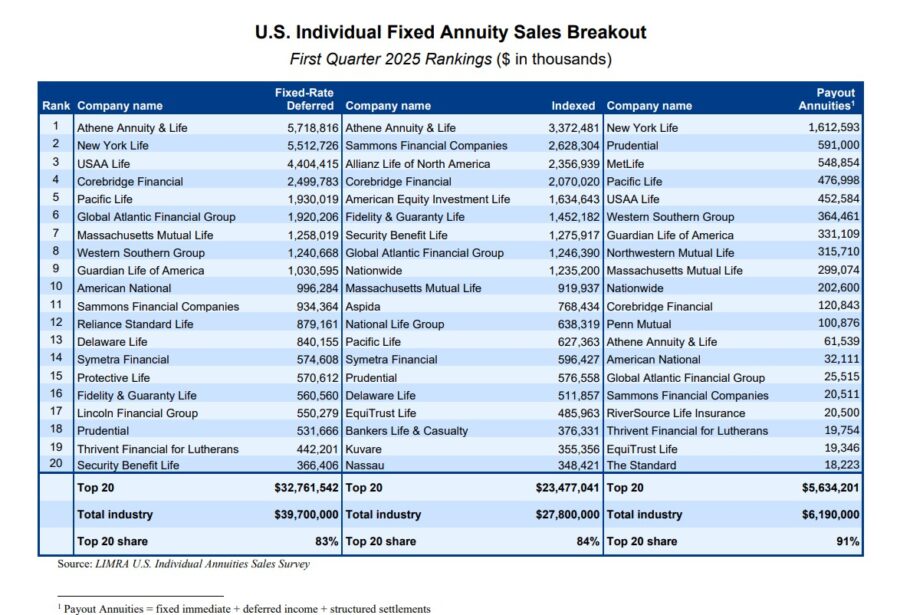 Annuity sales top $100B for the 6th straight quarter, LIMRA reports ...