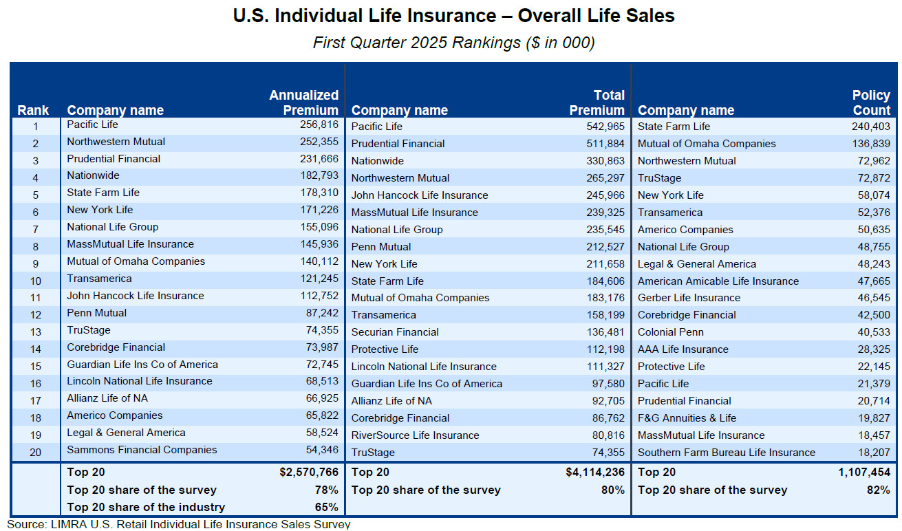 Life premium up in Q1, LIMRA reports; Pacific Life takes over as No. 1 ...