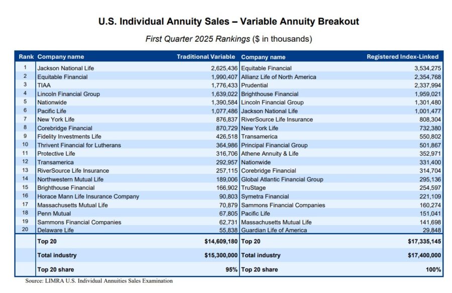 Annuity sales top $100B for the 6th straight quarter, LIMRA reports - Insurance News ...