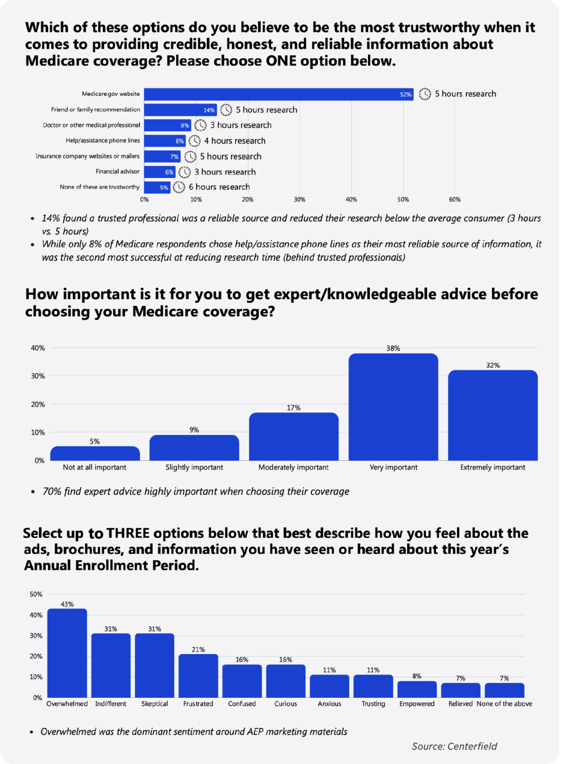 What Medicare beneficiaries really want in AEP - Insurance News ...